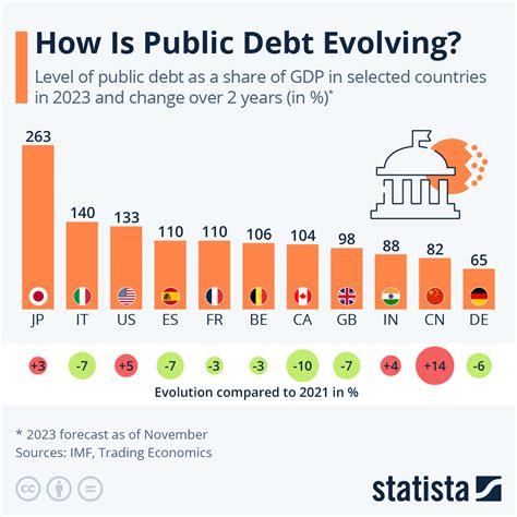Chart How Are Public Debts Evolving Statista
