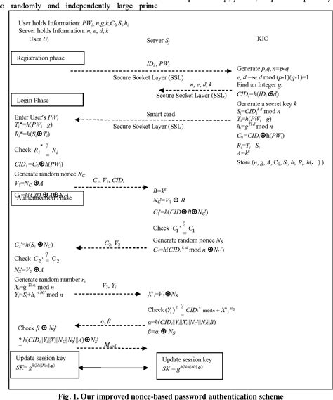 Figure 1 From A Nonce Based Mutual Authentication System With Smart
