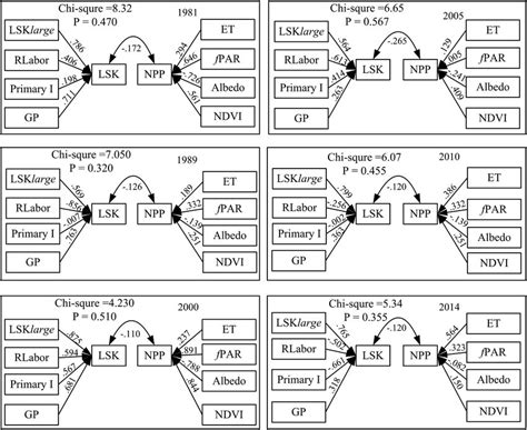 Dynamics Of Structural Relationships Based On Structural Equation Download Scientific Diagram
