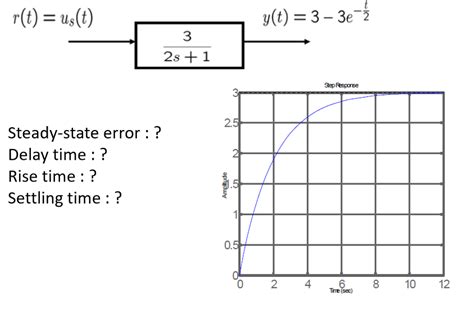 Solved Steady State Error Delay Time Rise Time