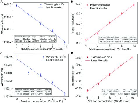Sensitivity Characterizations Of Proposed Sensor A C Wavelength Download Scientific
