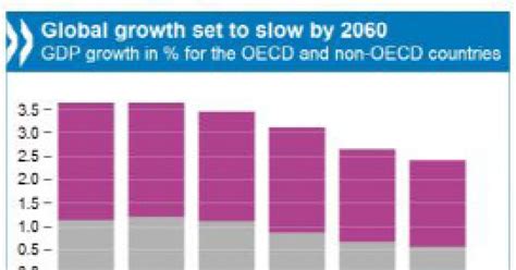 Oecd 고령화 글로벌 경제성장 발목 잡는다