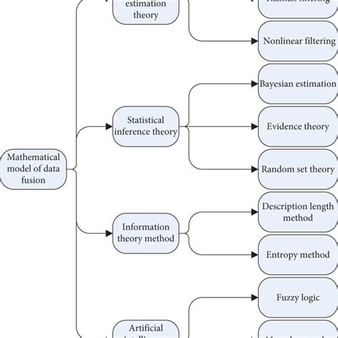 typical information fusion algorithm download scientific diagram