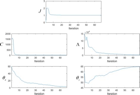 3d Cantilever Beam Convergence History Optimization 4 Initialized At Download High
