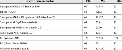 Ttl Window Size And Options Block Size Comparison Download