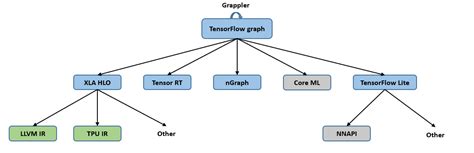 53 Intermediate Representation — Machine Learning Systems Design And Implementation 100