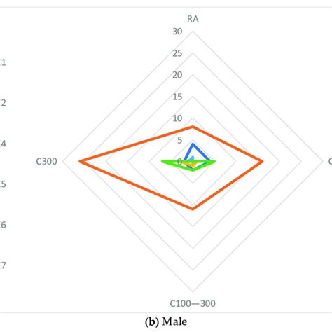 Radar Chart Showing The Reasons Why Respondents Declare That They Are
