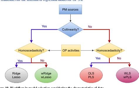 figure 1 from unveiling the optimal regression model for source
