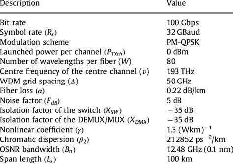 Physical Layer Parameters Used In The Simulations Download