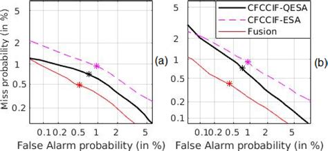 DET Curves A Dev And B Eval Set Download Scientific Diagram