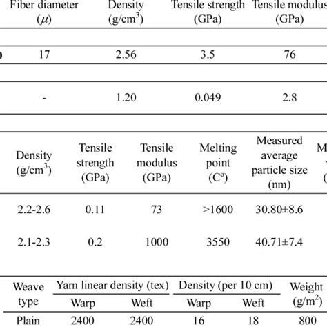Specifications Of High Modulus Fiber Matrix Nano And E Glass Woven Download Table
