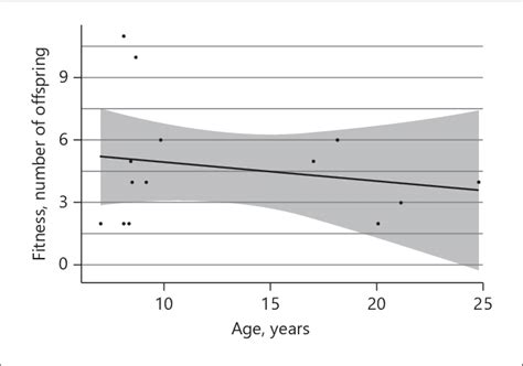 Linear Regression Of Fitness And Age Download Scientific Diagram