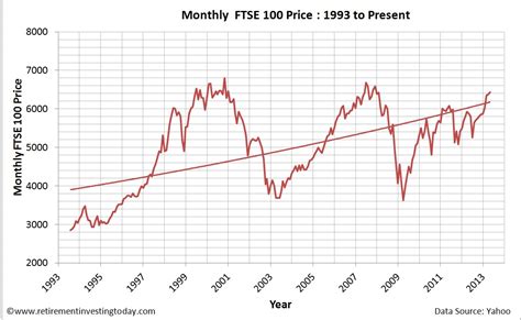 Ftse 100 One Year Chart