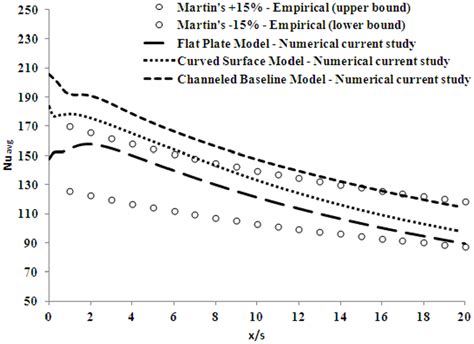 Comparison Of Different Numerical Models With Empirical Data Download Scientific Diagram