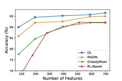 Evaluation Of The Proposed Method On Mnist Dataset Accuracy Vs Number Download Scientific