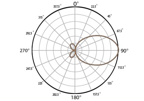 EIRP Calculator Effective Isotropic Radiated Power