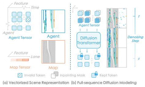 Decoupled Diffusion Sparks Adaptive Scene Generation Ai Research Paper Details