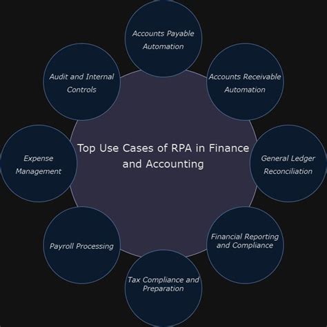 Muneeb Ur Rehman On Linkedin Rpa Finance Accounting Automation