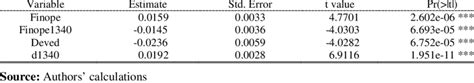 results of estimators of the robust covariance matrix arellano method