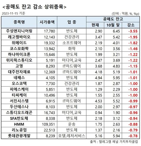 공매도 잔고 감소 상위종목