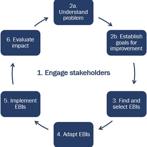 Cdcs Framework For Program Evaluation In Public Health [39] Download Scientific Diagram