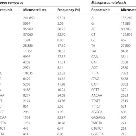 The Most Frequent Microsatellite Motifs Found In The Genomes Of Download Scientific Diagram
