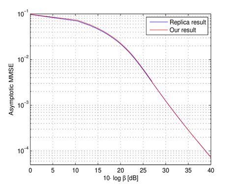 Comparison Of The Asymptotic Mmse Using Theorem 1 And The Replica Download Scientific Diagram