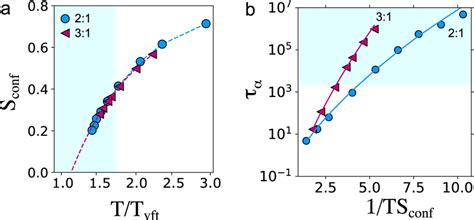 Entropy Scaling In The Adam Gibbs Model And Rfot Blue Shading Indicates