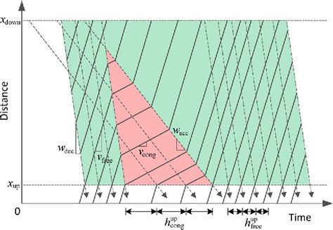 Figure 7 From Freeway Travel Time Estimation Based On Temporal Spatial Queueing Model Semantic