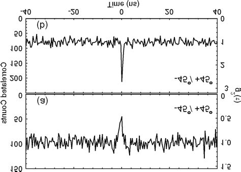 Biexcitonexciton Cross Correlation Measured At B 0 T In Linear