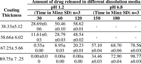 Dissolution Profiles Of Coated Capsules Download Table