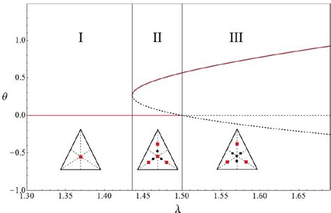 Bifurcation Diagram Showing The Three Regions Of Parameter Space Download Scientific Diagram
