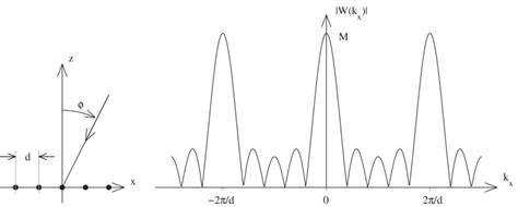 3 Aperture Smoothing Function Of An Array Of Omnidirectional Sensors Download Scientific Diagram