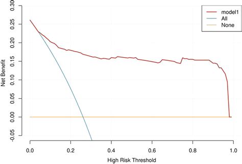 DCA Curve Of The Model The Model Prediction Effect Is Shown By The Download Scientific Diagram