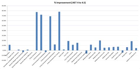 Net 45 Improves Orm Performance Across The Charts Noam Lewis