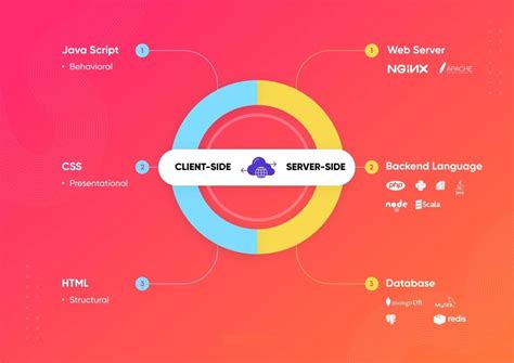 top 10 web development frameworks for 2023 ২০২৩ সালের জন্য সেরা ১০টি