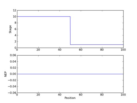 Initial Condition For The Water Surface And Its Numerical Entropy