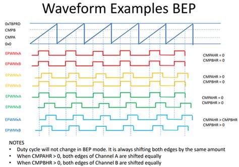 使用HRPWM的注意事项 嵌入式处理 技术文章 E E 设计支持