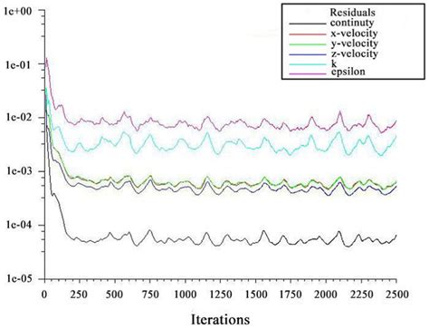 Convergence Residual Curves Of The Simulation Download Scientific Diagram
