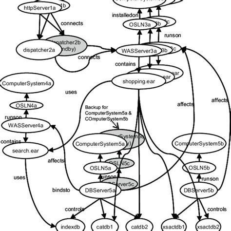 Service System Mapping Download Scientific Diagram