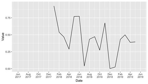 Timeserieschart Monthplot In R How Do I Change The Default Axis So