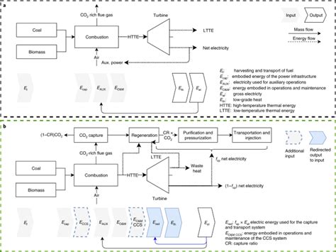 Comparative Net Energy Analysis Of Renewable Electricity And Carbon Capture And Storage Nature