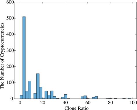 A Histogram Of Forked Projects From Bitcoin And Their Clone Ratios As Download Scientific