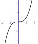 Cubic Functions