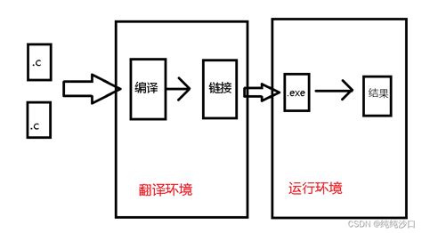C语言 编译、链接、运行编辑 编译 连接 运行 调试 Csdn博客 C语言 编译、链接、运行编辑 编译 连接 运行 调试 Csdn博客