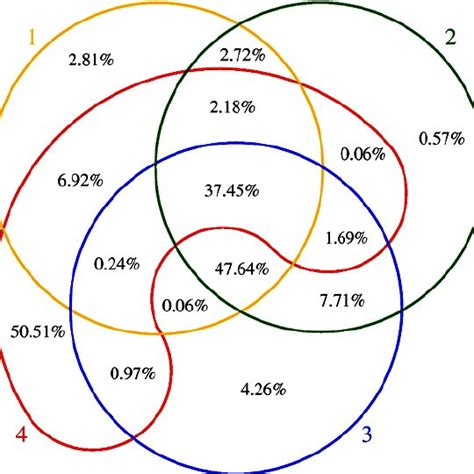 Venn Euler Diagram Showing Intersections Of Arithmetic Mean Method 1 Download Scientific