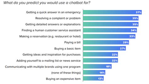 Top 37 Chatbot Applications And Use Cases In 2024