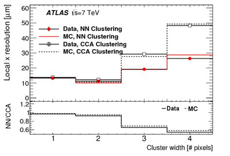 A Neural Network Clustering Algorithm For The Atlas Silicon Pixel Detector Cern Document Server