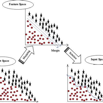 Binary Classification Using Support Vector Machine Download Scientific Diagram