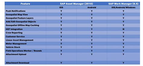 Should My Business Deploy Sap Work Manager Or Sap Asset Manager